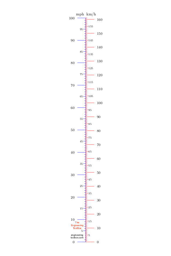Mph To Kph Chart