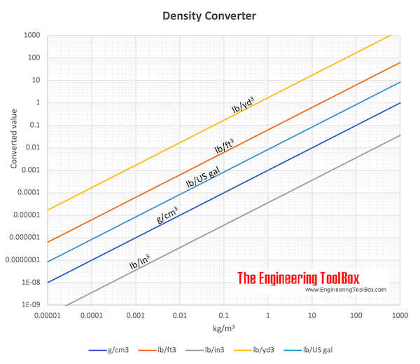 Density Converter Density Converter