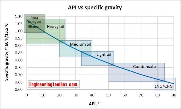 API Gravity