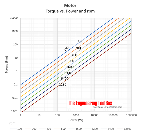 Power Torque Motor Conversion At Eric Jennings Blog Power Torque Motor Conversion At Eric Jennings Blog