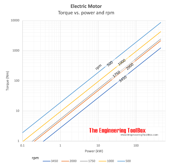 Electric Motors Torque Vs Power And Speed Electric Motors Torque Vs Power And Speed
