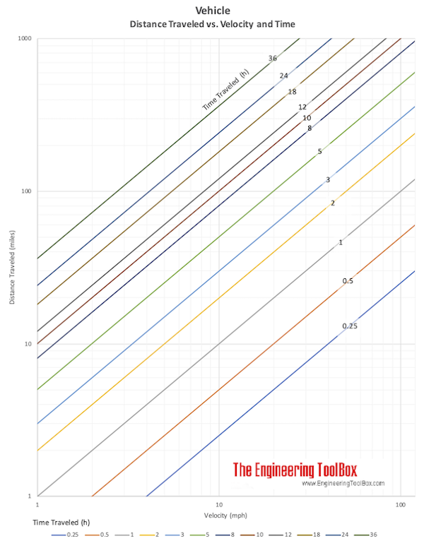 Vehicle Distance Traveled Vs Velcocity And Time Used mph Vehicle Distance Traveled Vs Velcocity And Time Used mph