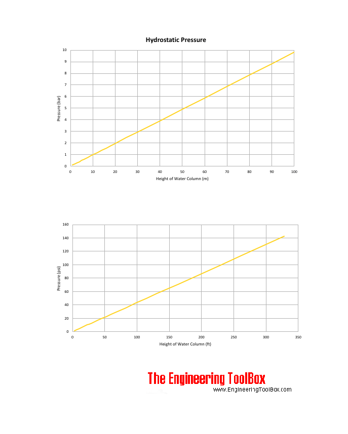 Hydrostatic Pressure Vs Depth