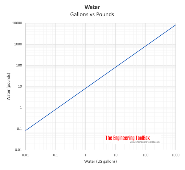 Gallons Vs Pounds Of Water Converter Gallons Vs Pounds Of Water Converter