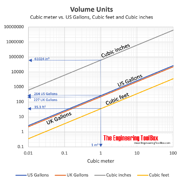 Volume Converting Chart Gallons Vs Cubic Feet Vs Cubic Meters And More