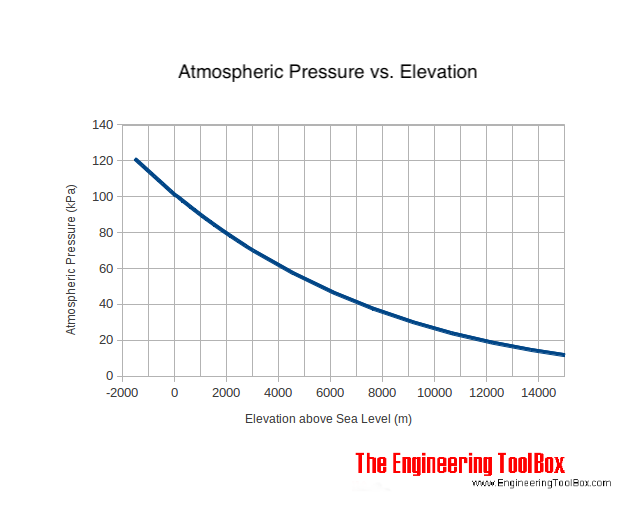 Atmospheric Pressure In Bar MarkewaLozano Atmospheric Pressure In Bar MarkewaLozano