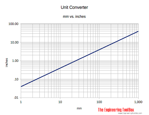 Inches Vs Mm Conversion Chart 2023 